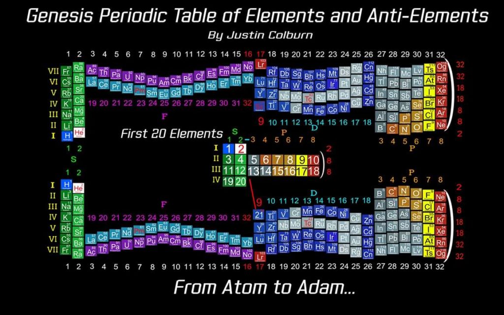 Genesis Periodic Table of Elements: Atom to Adam - IUPAC 100